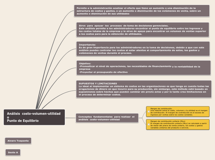 Mapa Análisis costo-volumen-utilidad - Adimen Mapa Mapa Análisis costo-volumen-utilidad - Adimen Mapa